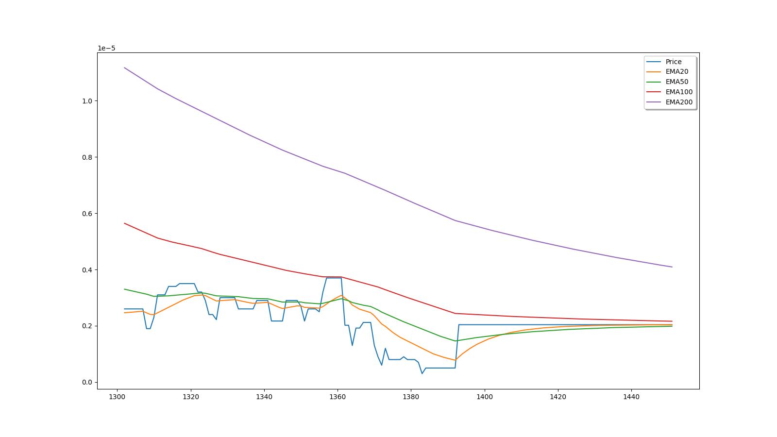 Front Row Exponential Moving Averages