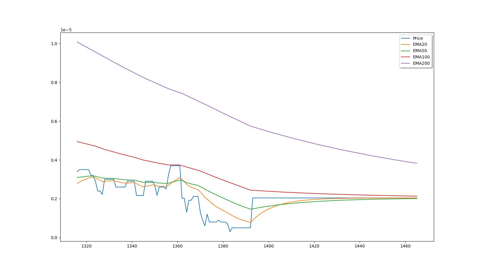 Front Row Exponential Moving Averages