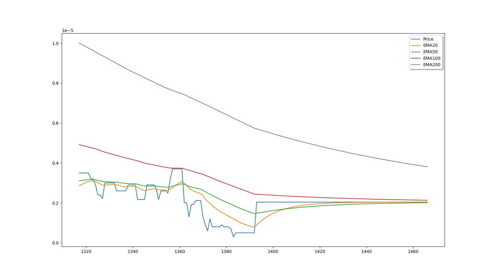 Front Row Exponential Moving Averages