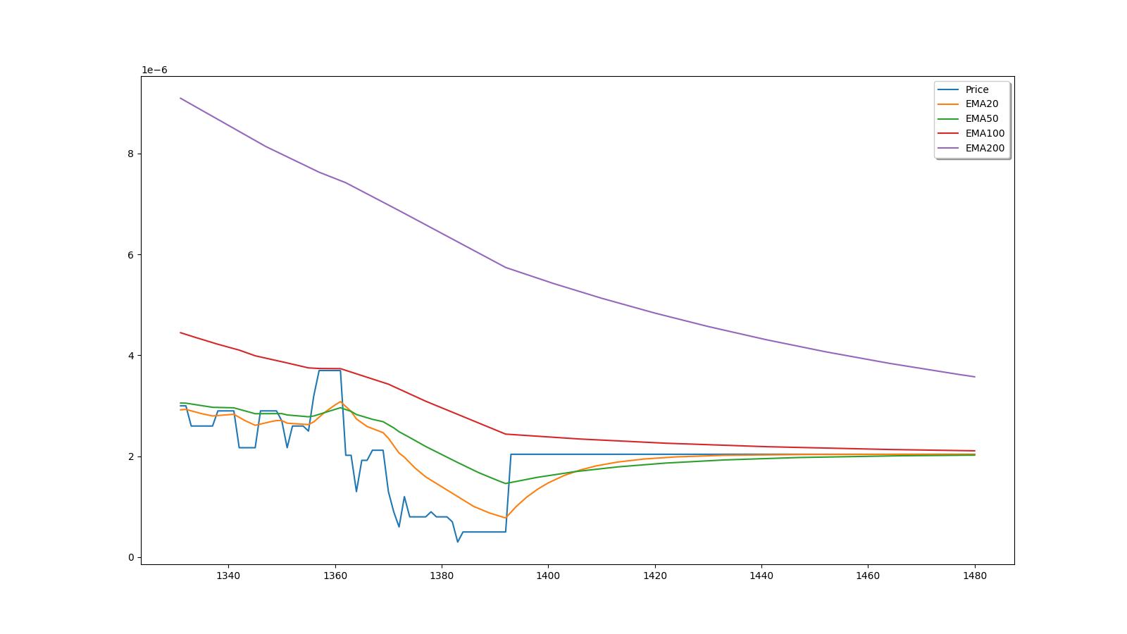 Front Row Exponential Moving Averages