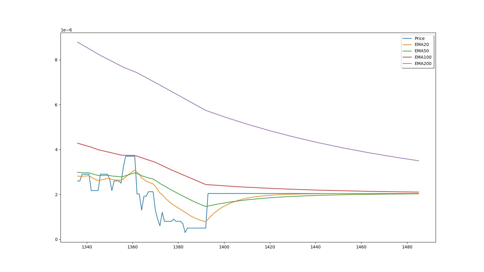 Front Row Exponential Moving Averages