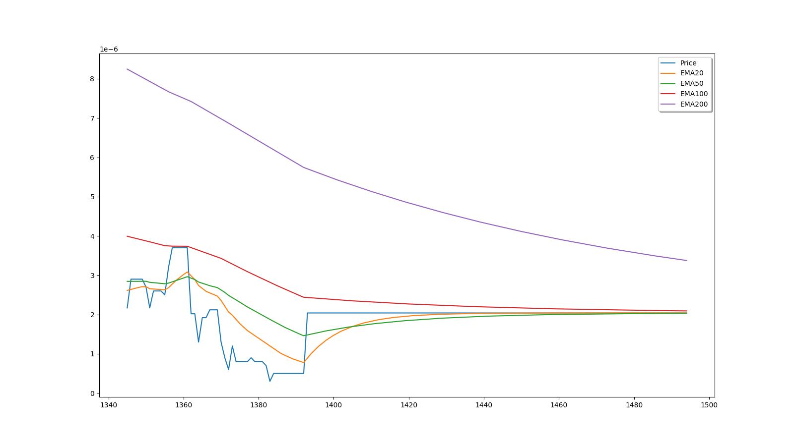 Front Row Exponential Moving Averages