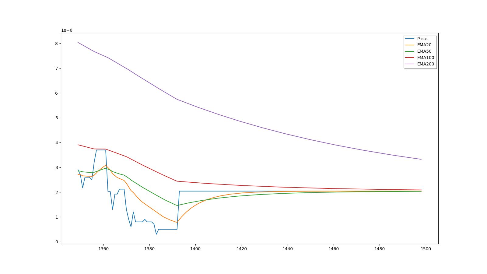 Front Row Exponential Moving Averages