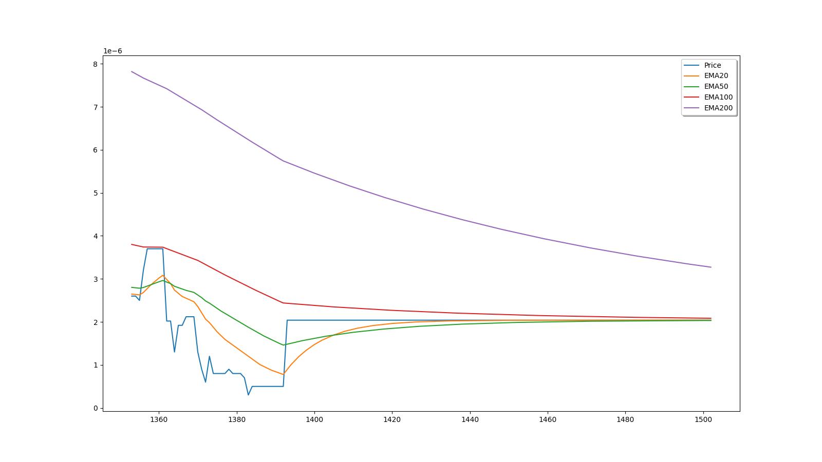 Front Row Exponential Moving Averages