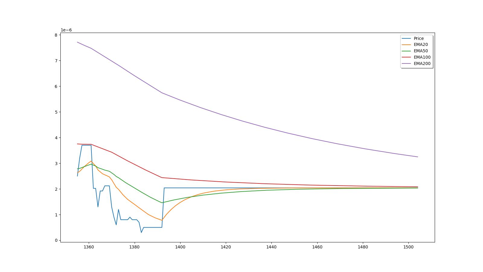 Front Row Exponential Moving Averages