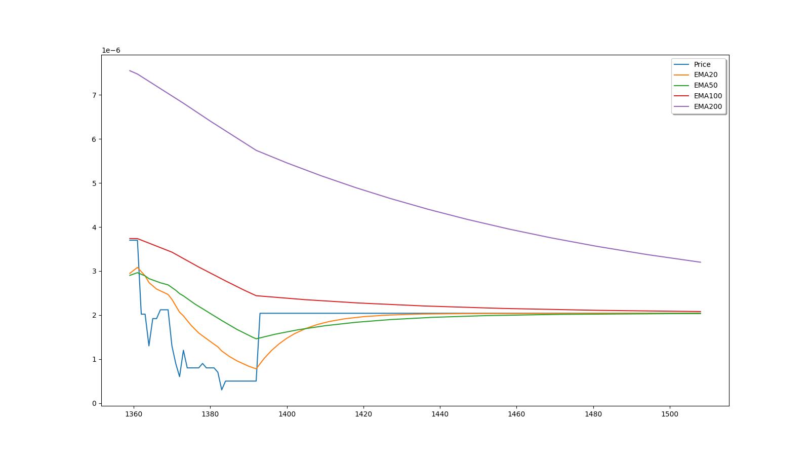 Front Row Exponential Moving Averages