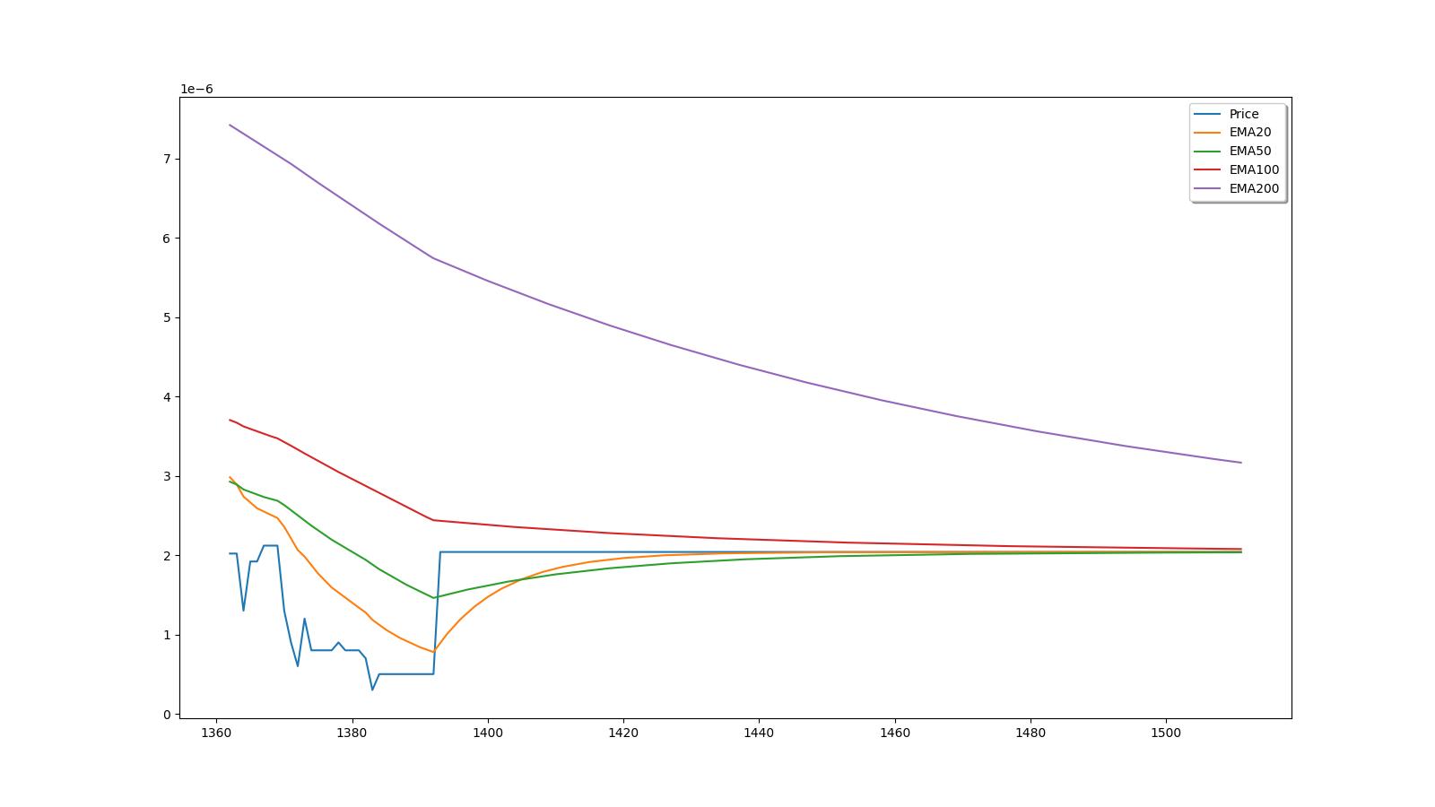 Front Row Exponential Moving Averages