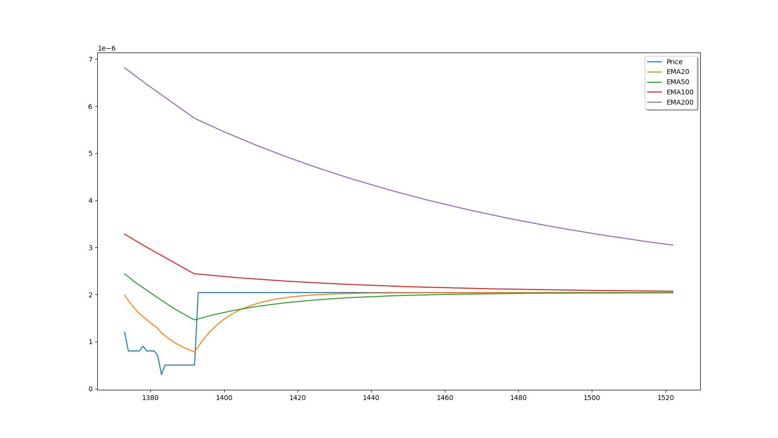 Front Row Exponential Moving Averages