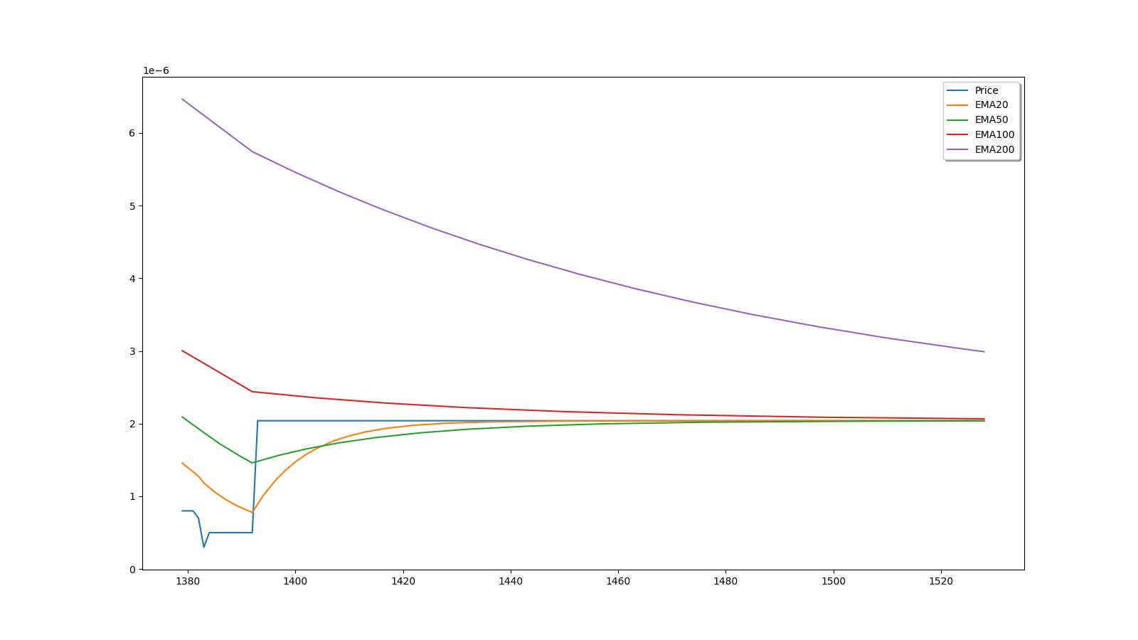 Front Row Exponential Moving Averages