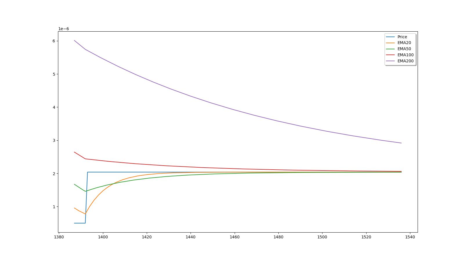 Front Row Exponential Moving Averages