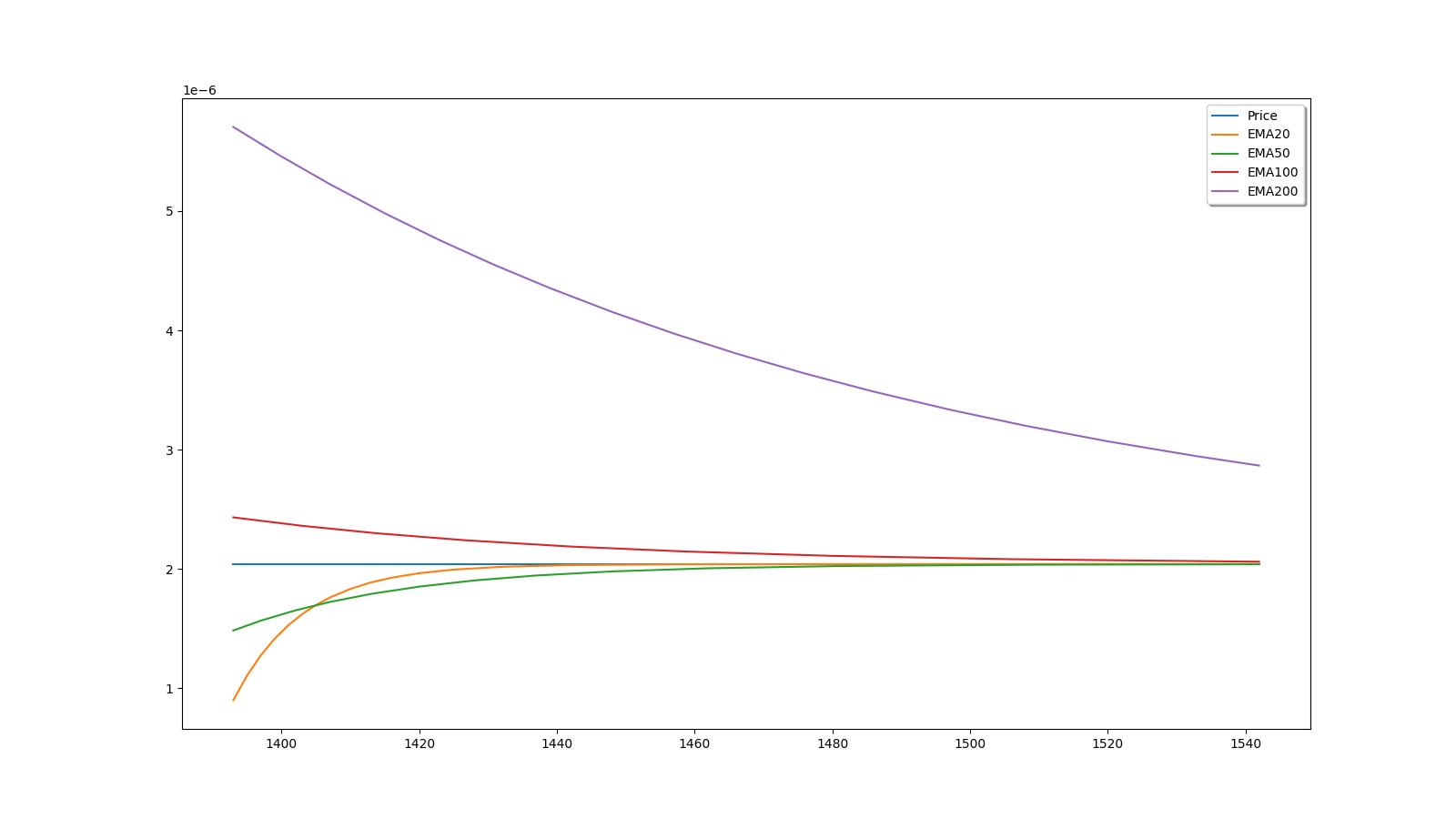 Front Row Exponential Moving Averages