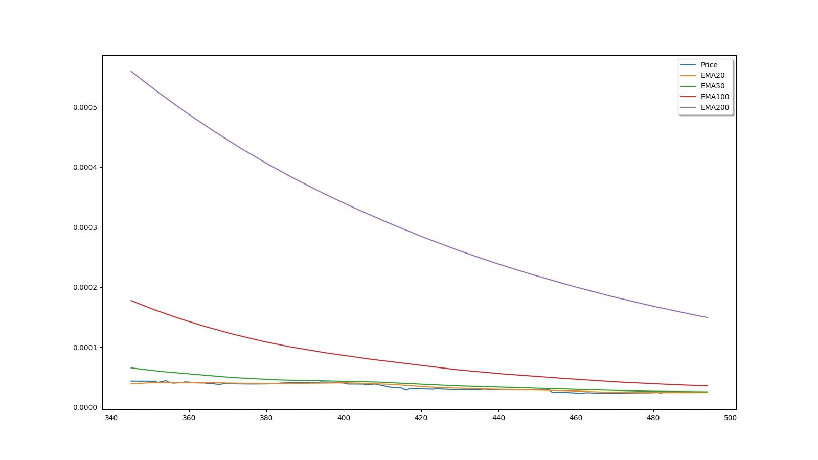 FrontFanz Exponential Moving Averages