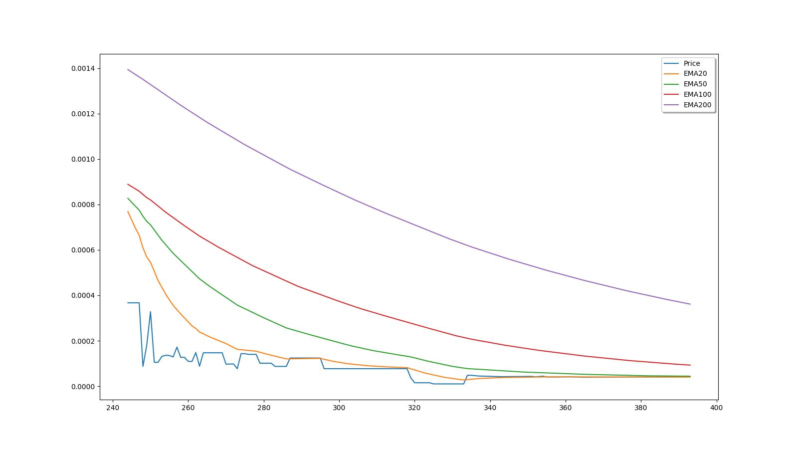 FrontFanz Exponential Moving Averages