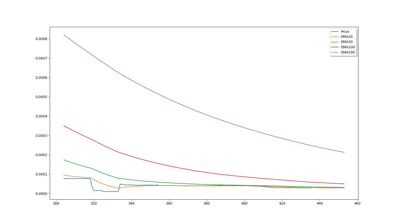 FrontFanz Exponential Moving Averages