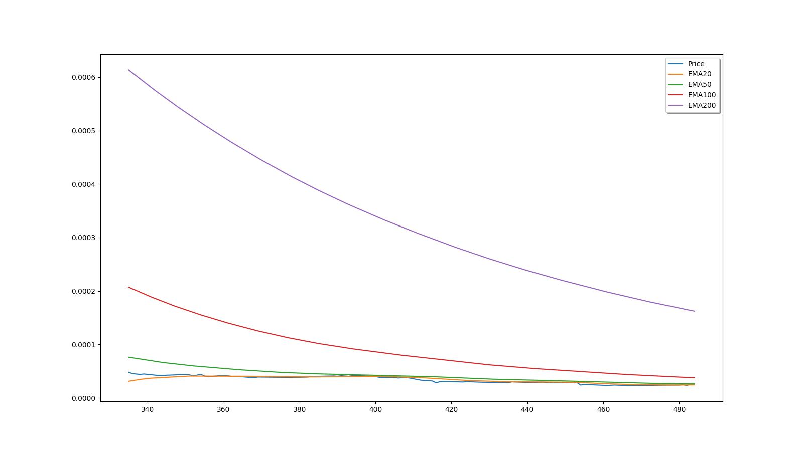 FrontFanz Exponential Moving Averages