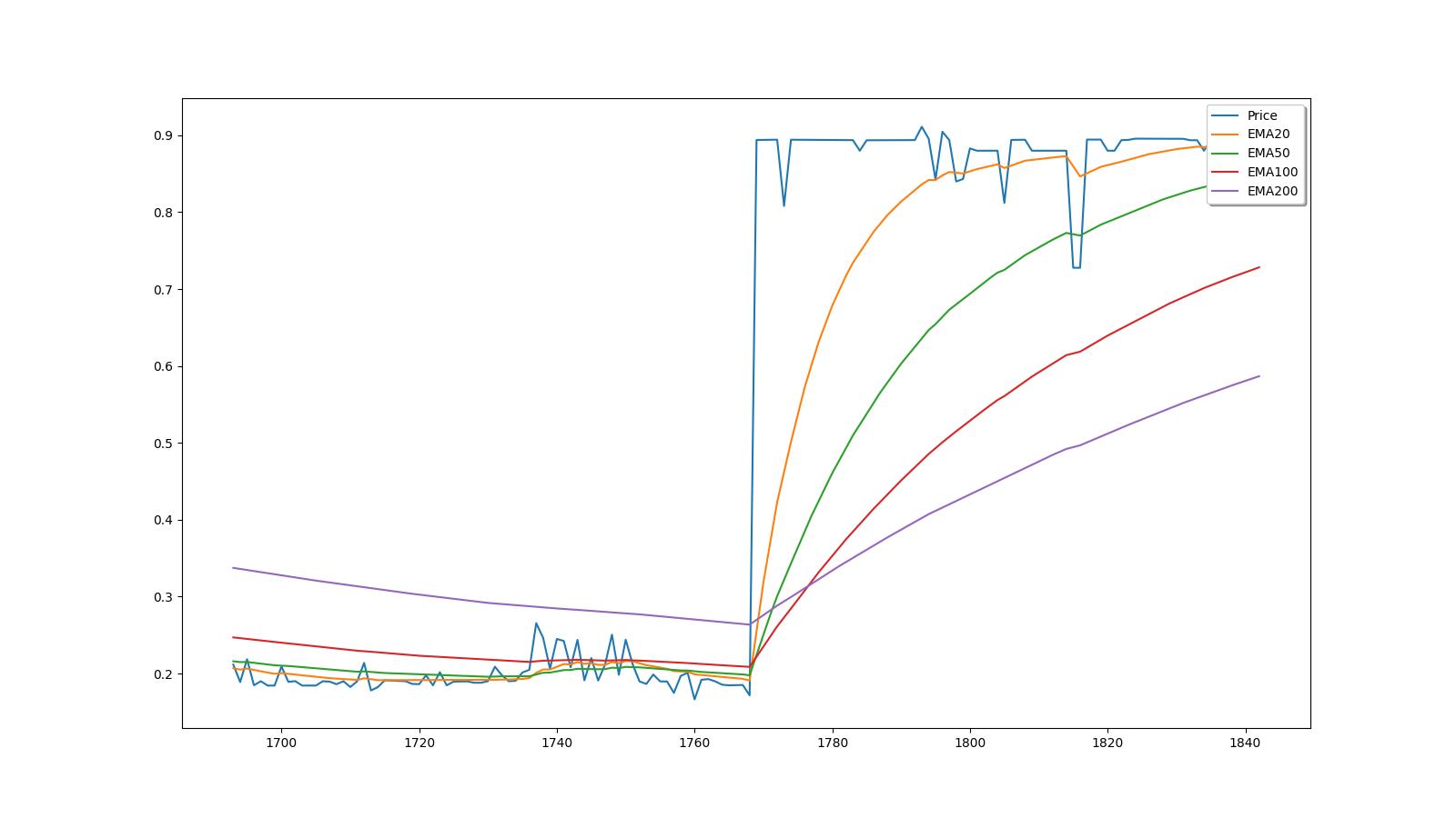 프론티어 Exponential Moving Averages