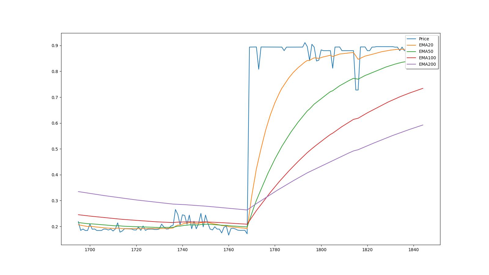 Frontier Exponential Moving Averages