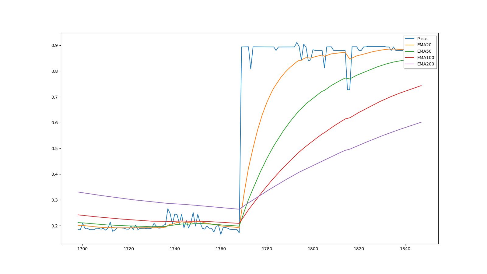 Frontier Exponential Moving Averages