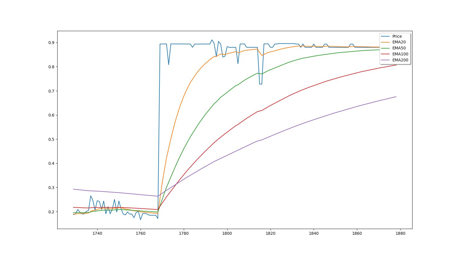 Frontier Exponential Moving Averages