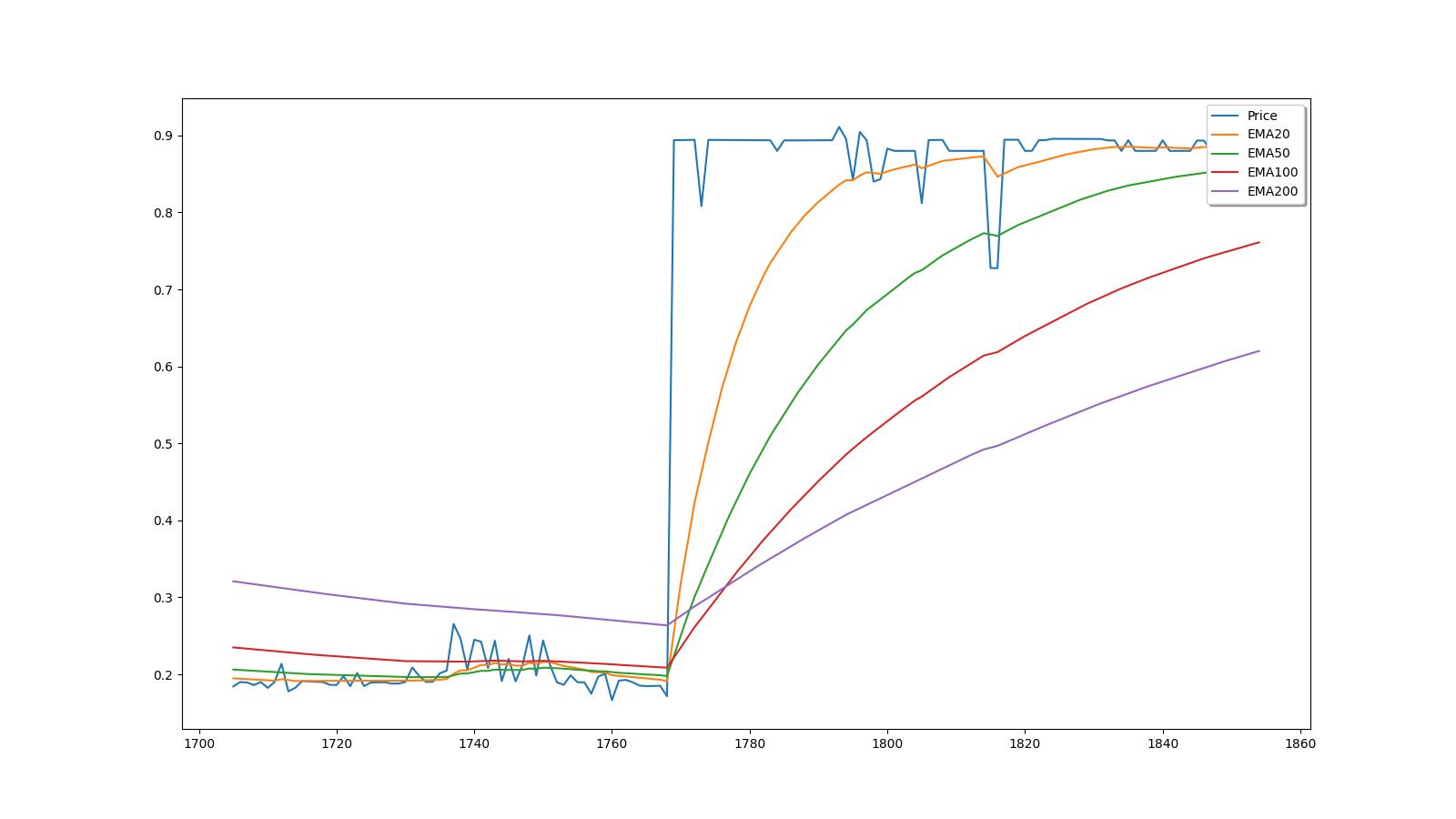Frontier Exponential Moving Averages