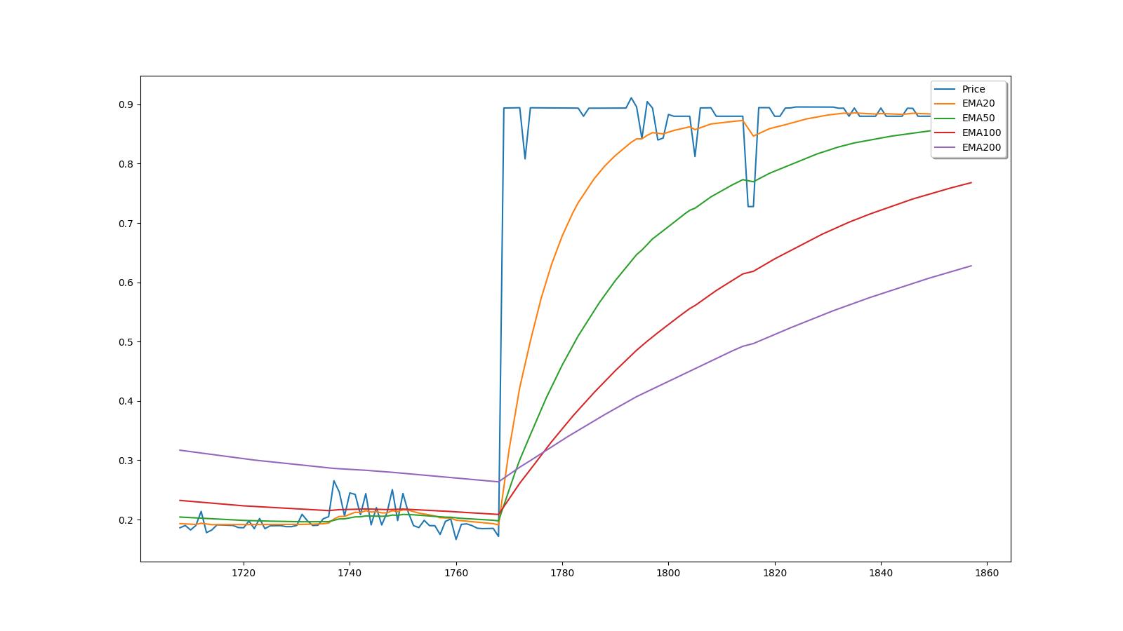 Frontier Exponential Moving Averages