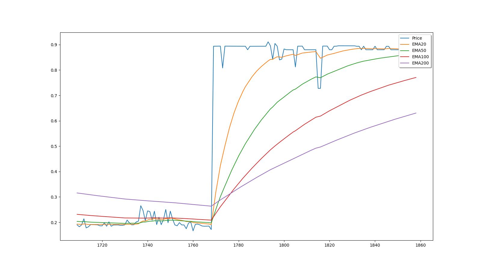Frontier Exponential Moving Averages