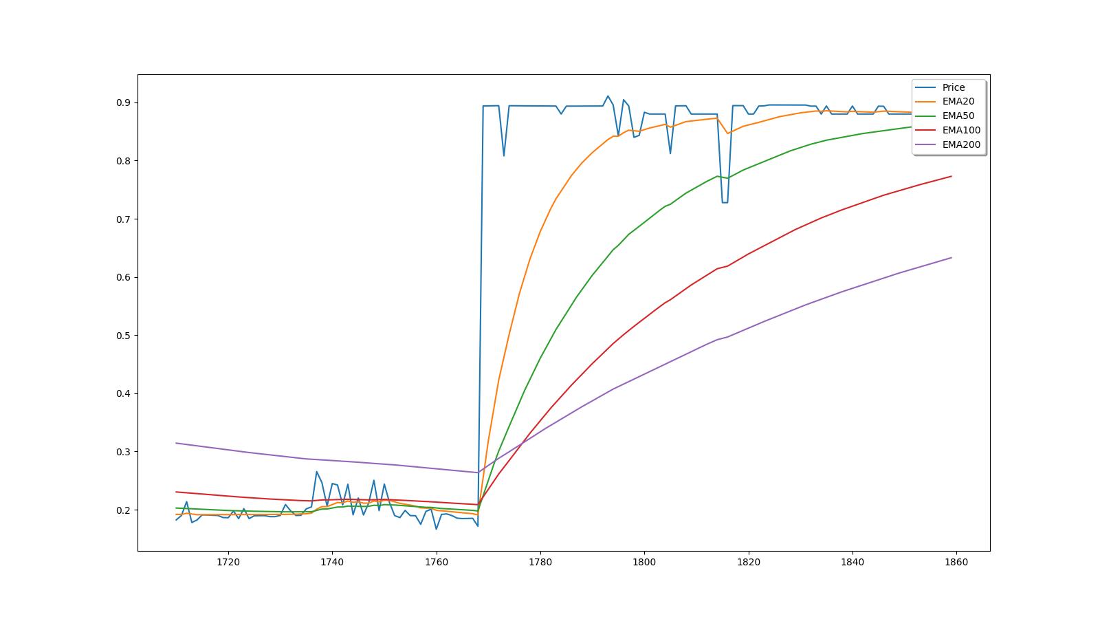 Frontier Exponential Moving Averages