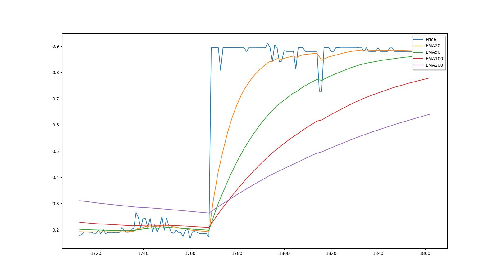 Frontier Exponential Moving Averages