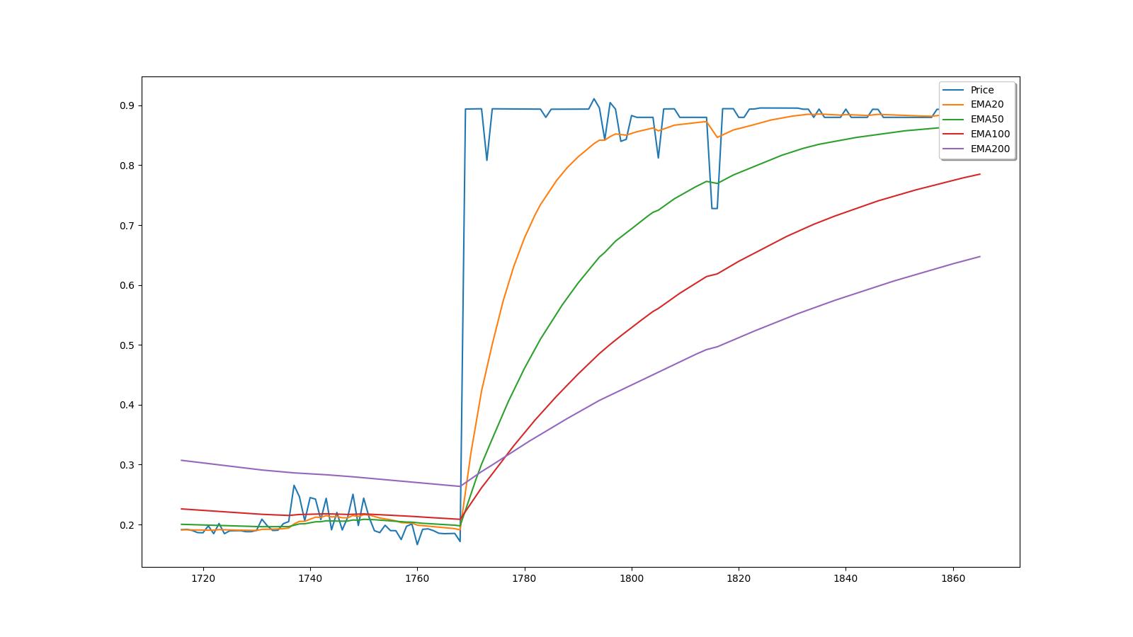 Frontier Exponential Moving Averages