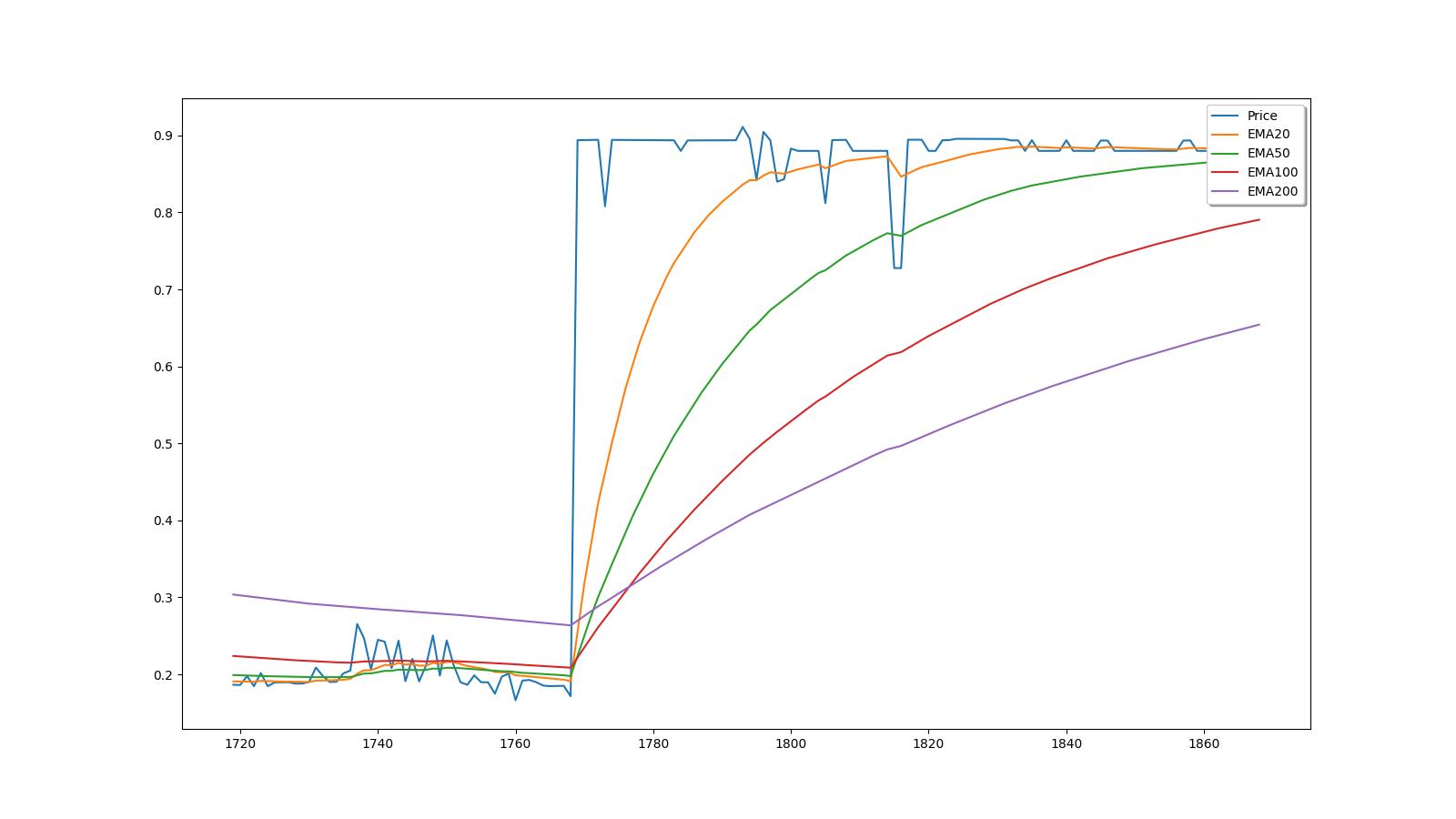 Frontier Exponential Moving Averages