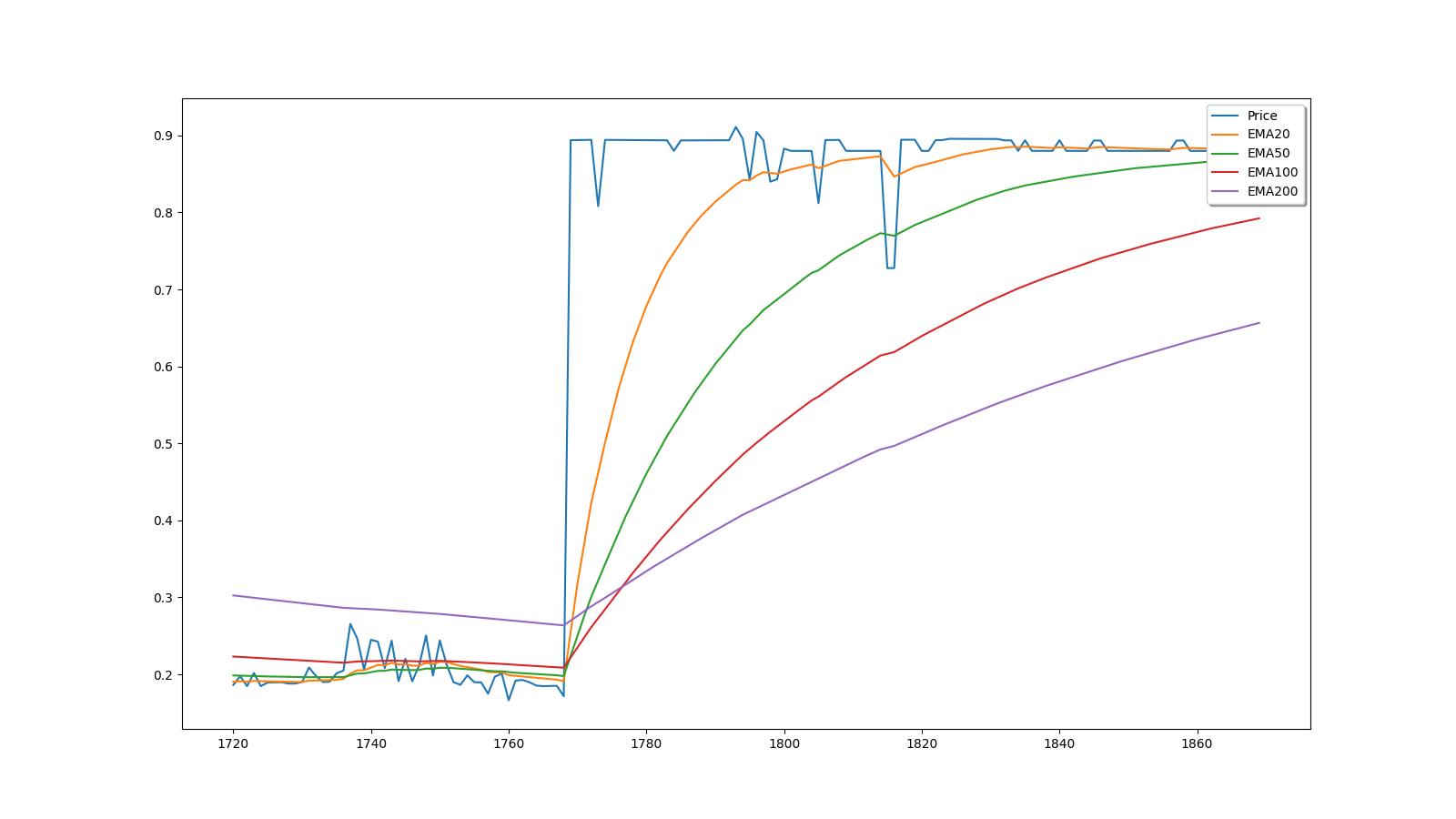 Frontier Exponential Moving Averages