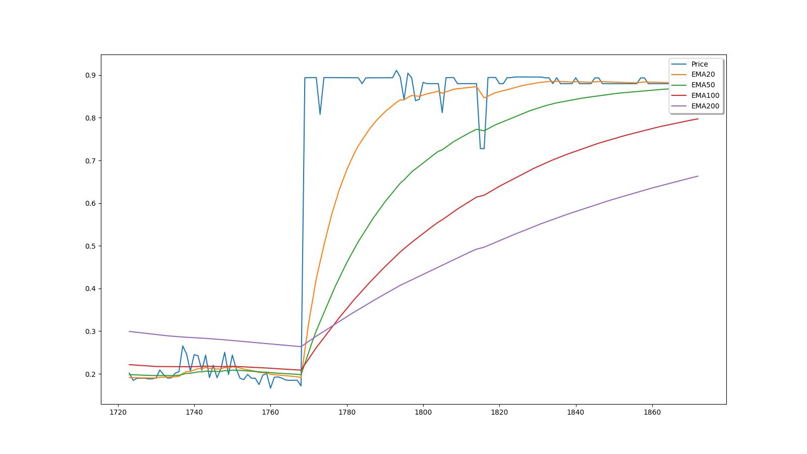 Frontier Exponential Moving Averages