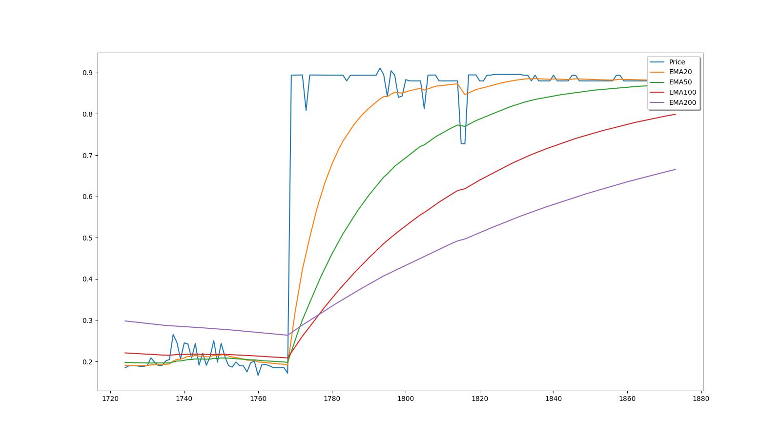 Frontier Exponential Moving Averages