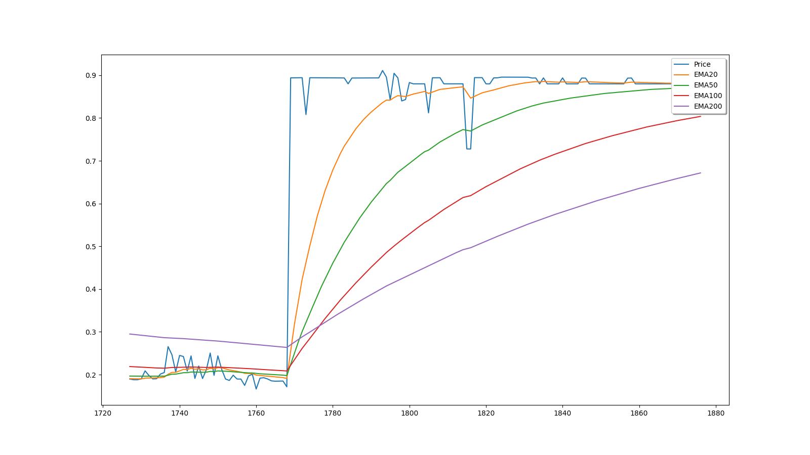 Frontier Exponential Moving Averages