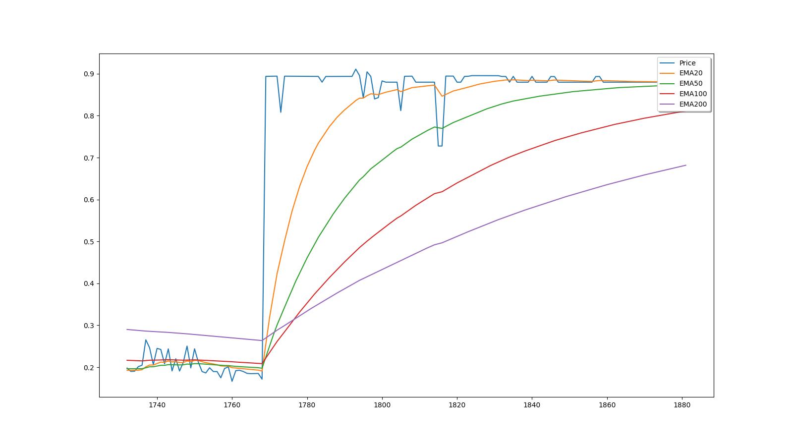 Frontier Exponential Moving Averages
