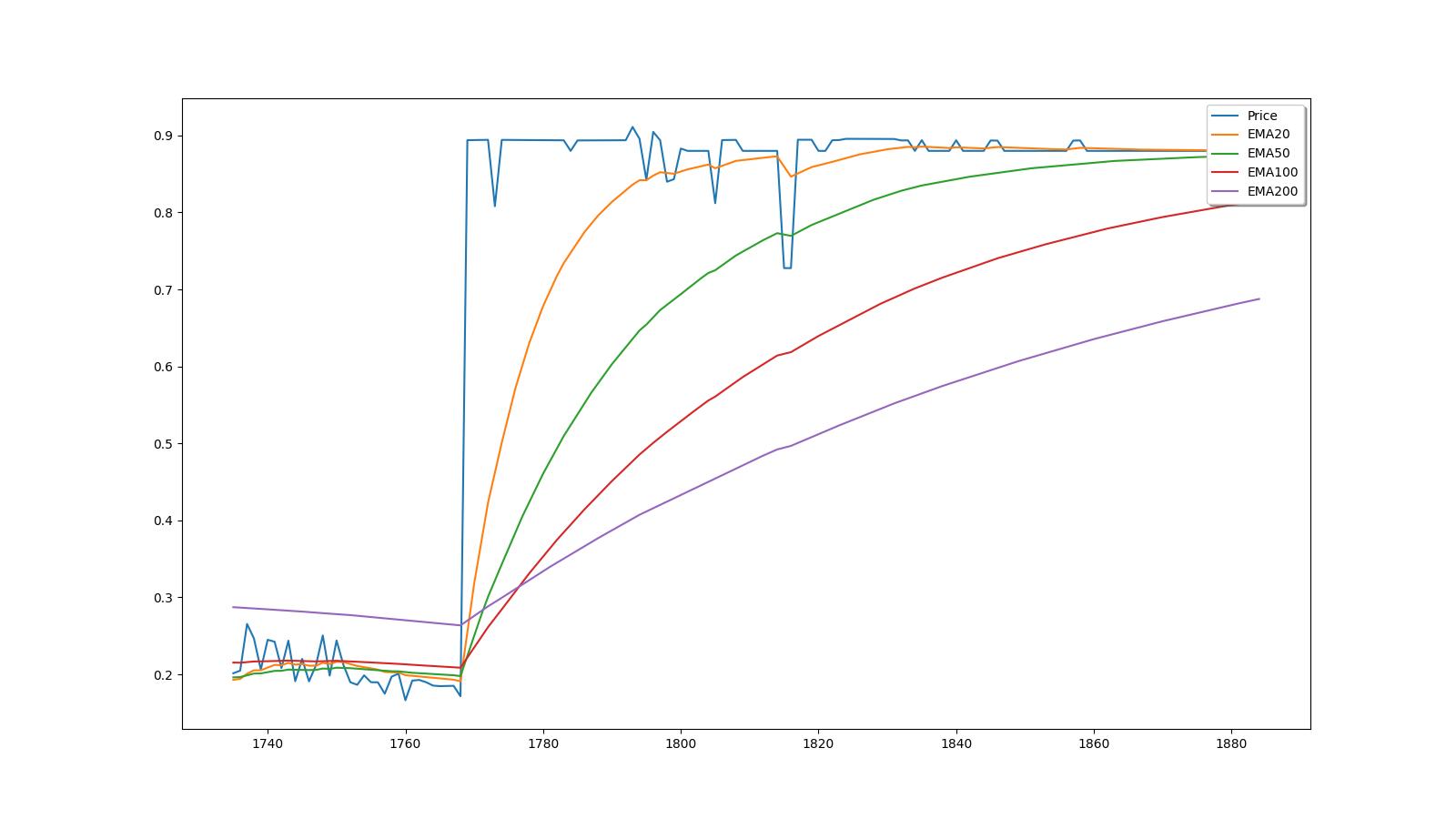 Frontier Exponential Moving Averages