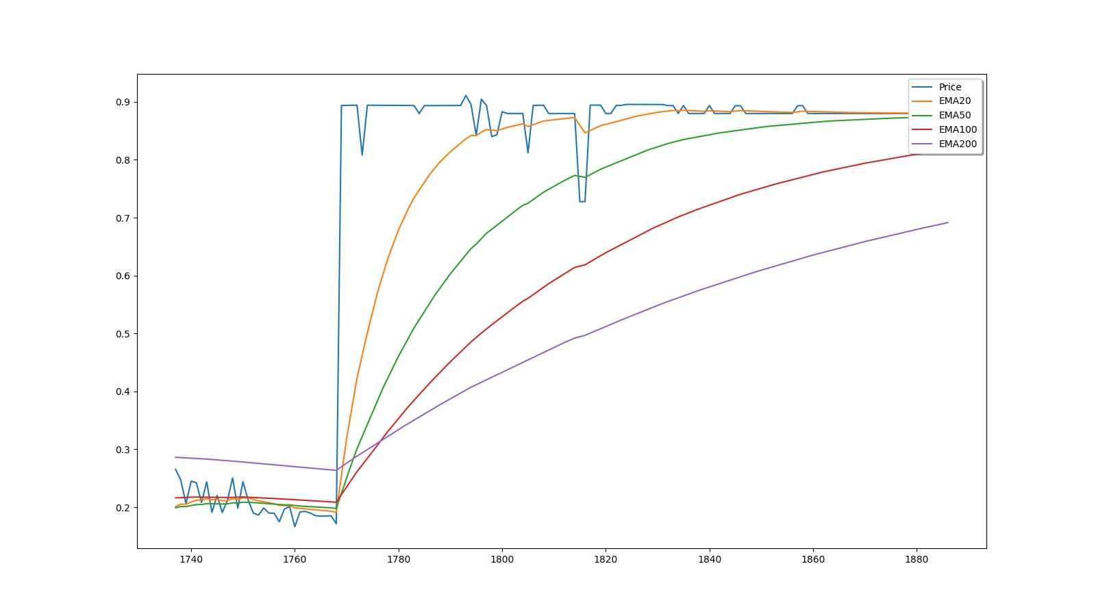 Frontier Exponential Moving Averages