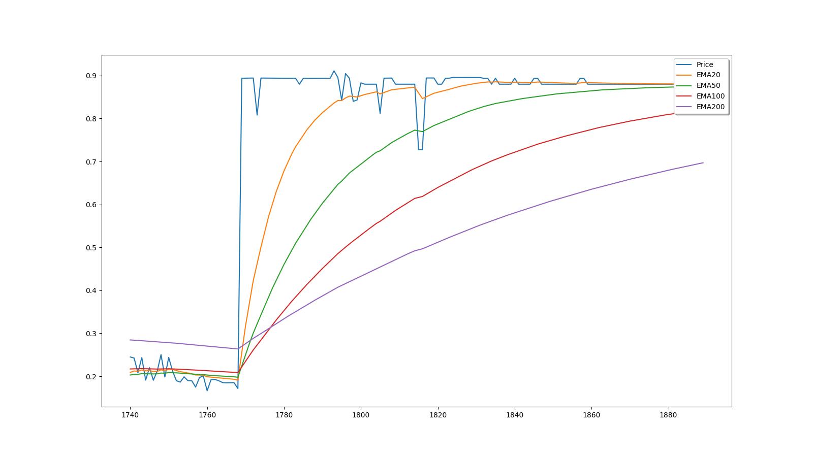 Frontier Exponential Moving Averages