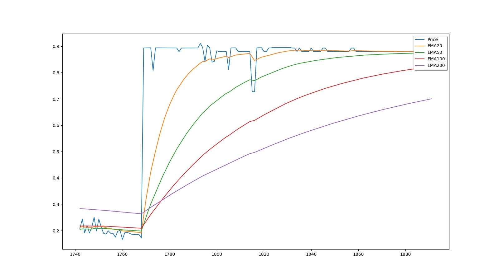 Frontier Exponential Moving Averages
