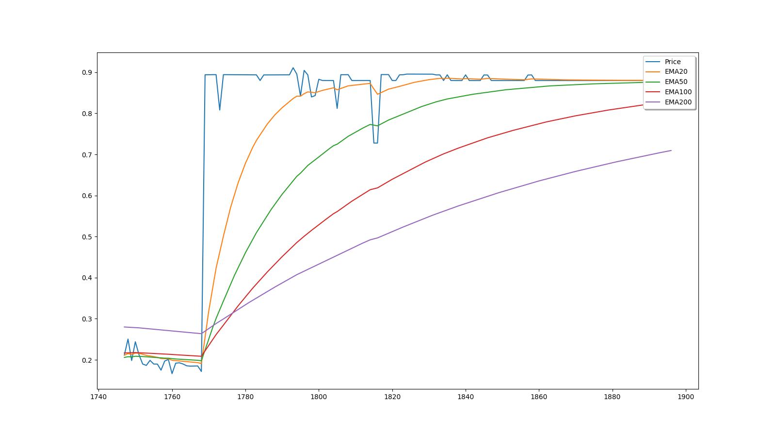 Frontier Exponential Moving Averages