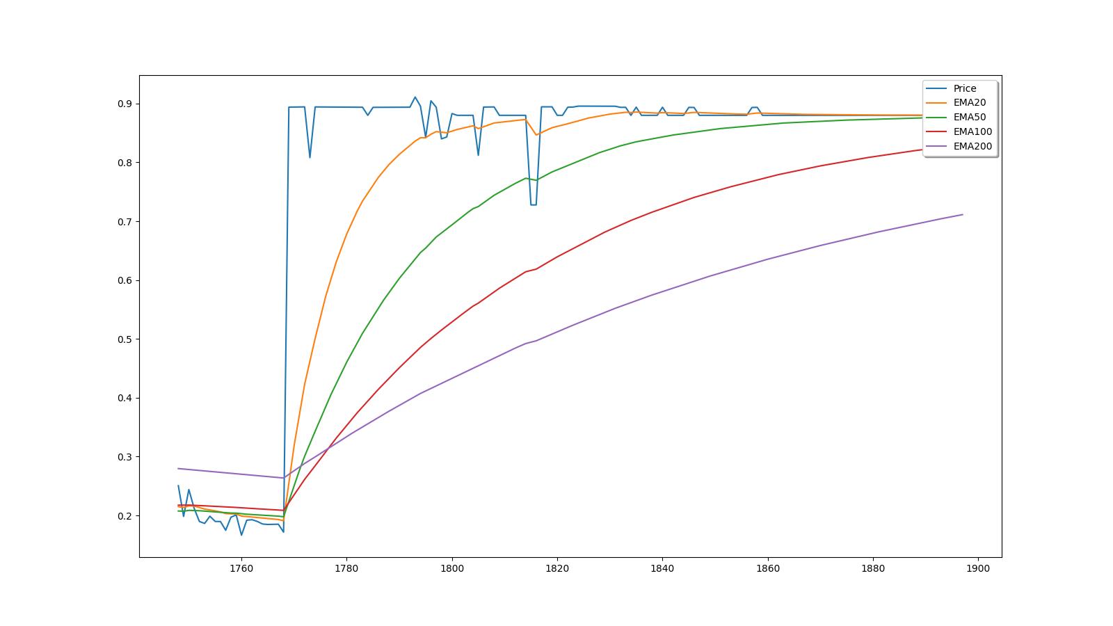 Frontier Exponential Moving Averages