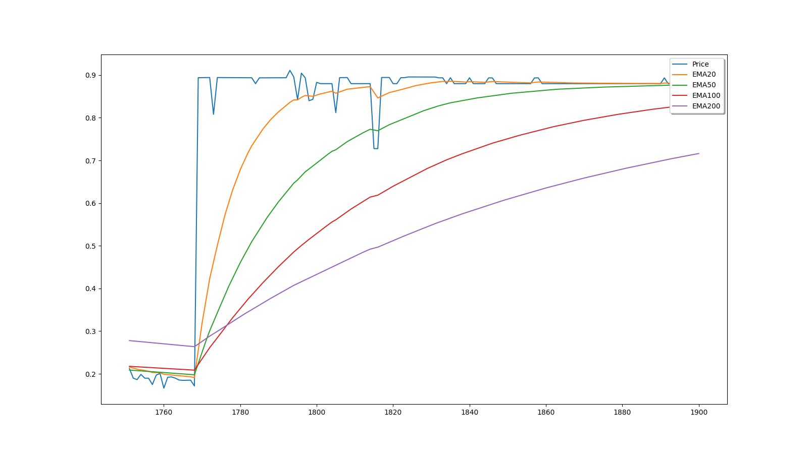 Frontier Exponential Moving Averages