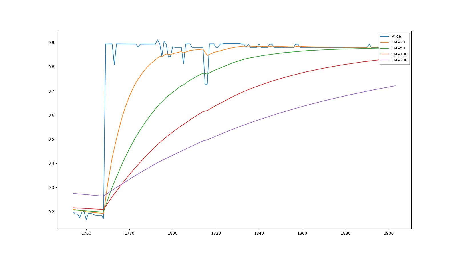 Frontier Exponential Moving Averages