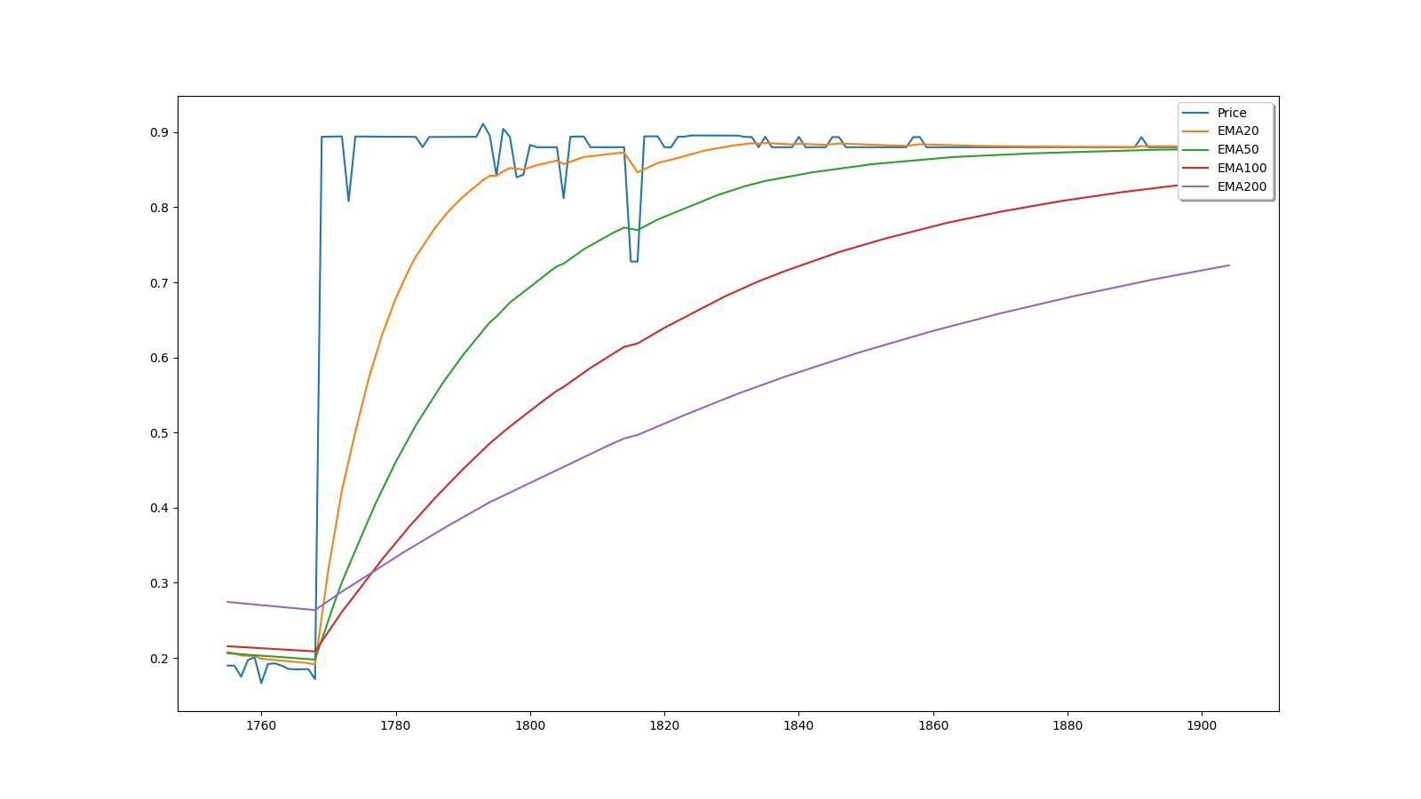 Frontier Exponential Moving Averages