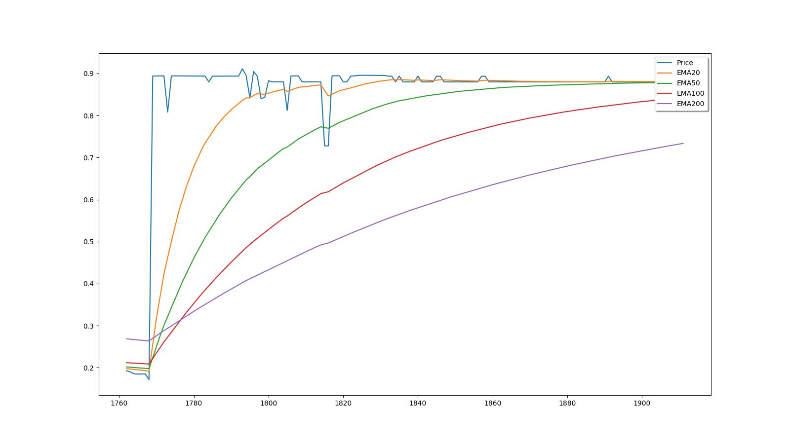 Frontier Exponential Moving Averages