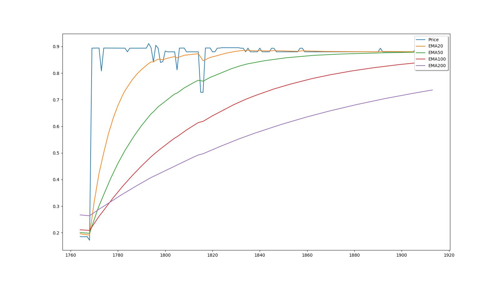 Frontier Exponential Moving Averages