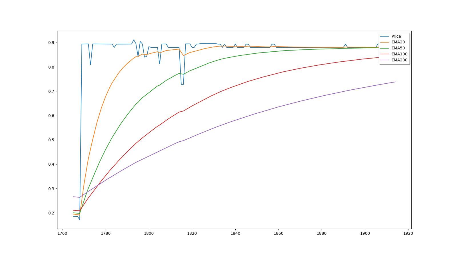 Frontier Exponential Moving Averages