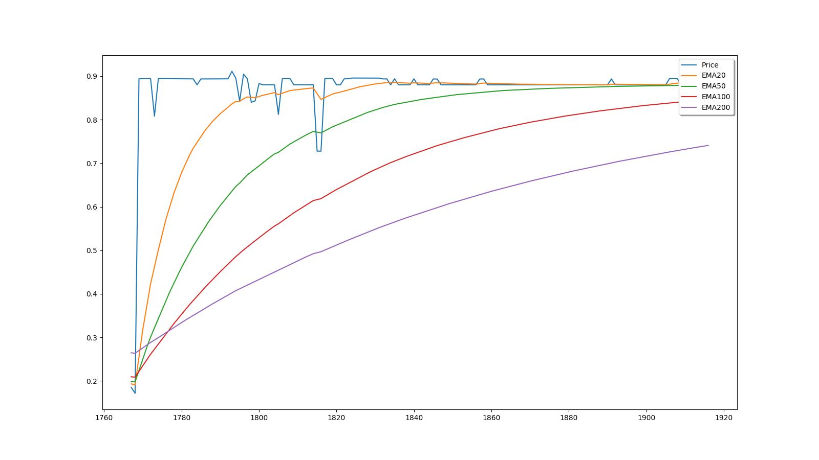 Frontier Exponential Moving Averages