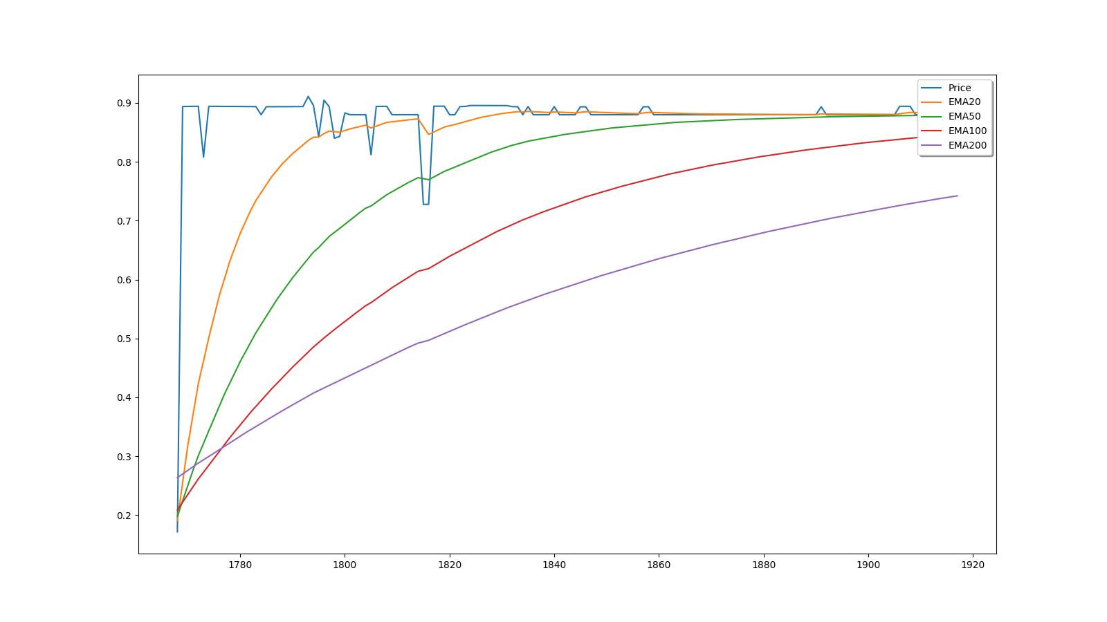 Frontier Exponential Moving Averages