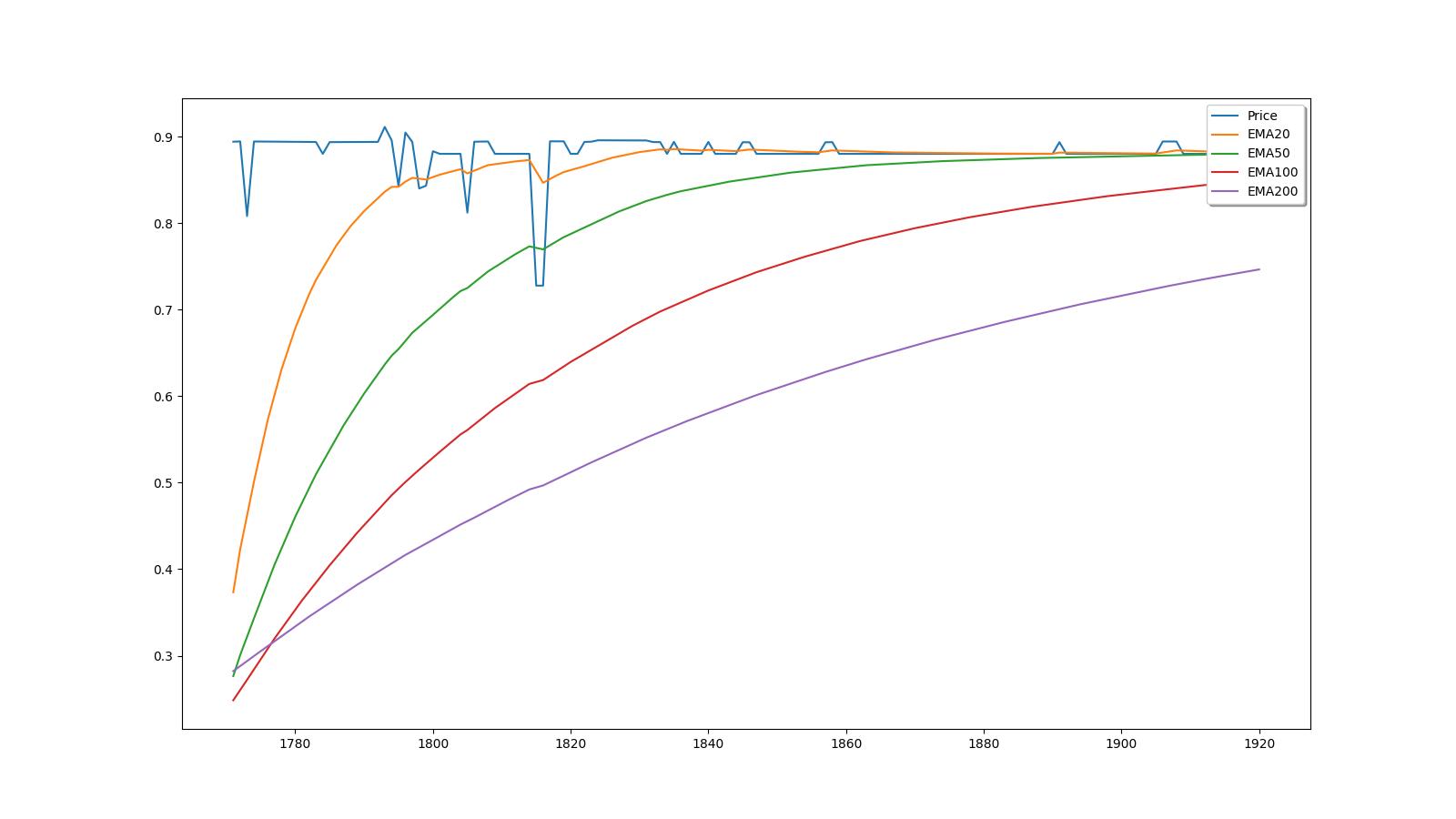 Frontier Exponential Moving Averages
